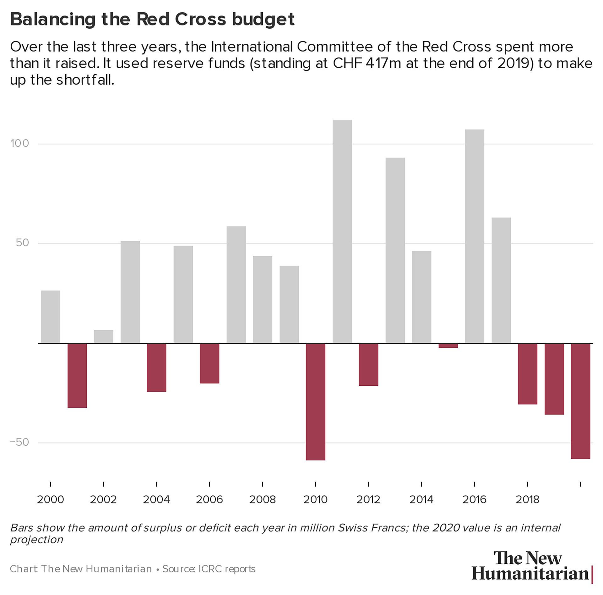balancing-red-cross-budget-icrc.jpg | | The New Humanitarian