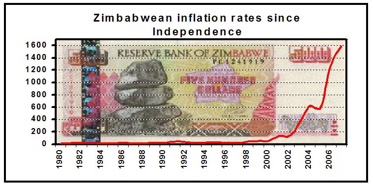 Zimbabwean inflation rates since Independence | Politics and Economics ...