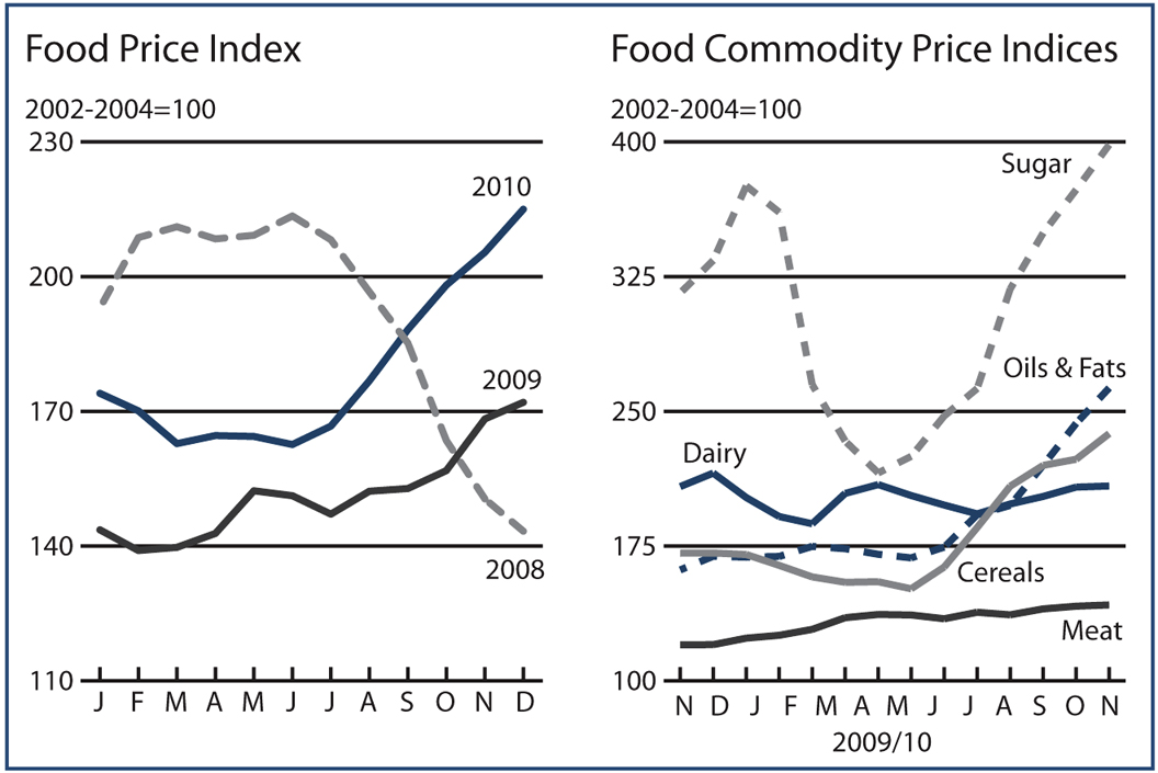 FAO food price indices | Food | The New Humanitarian