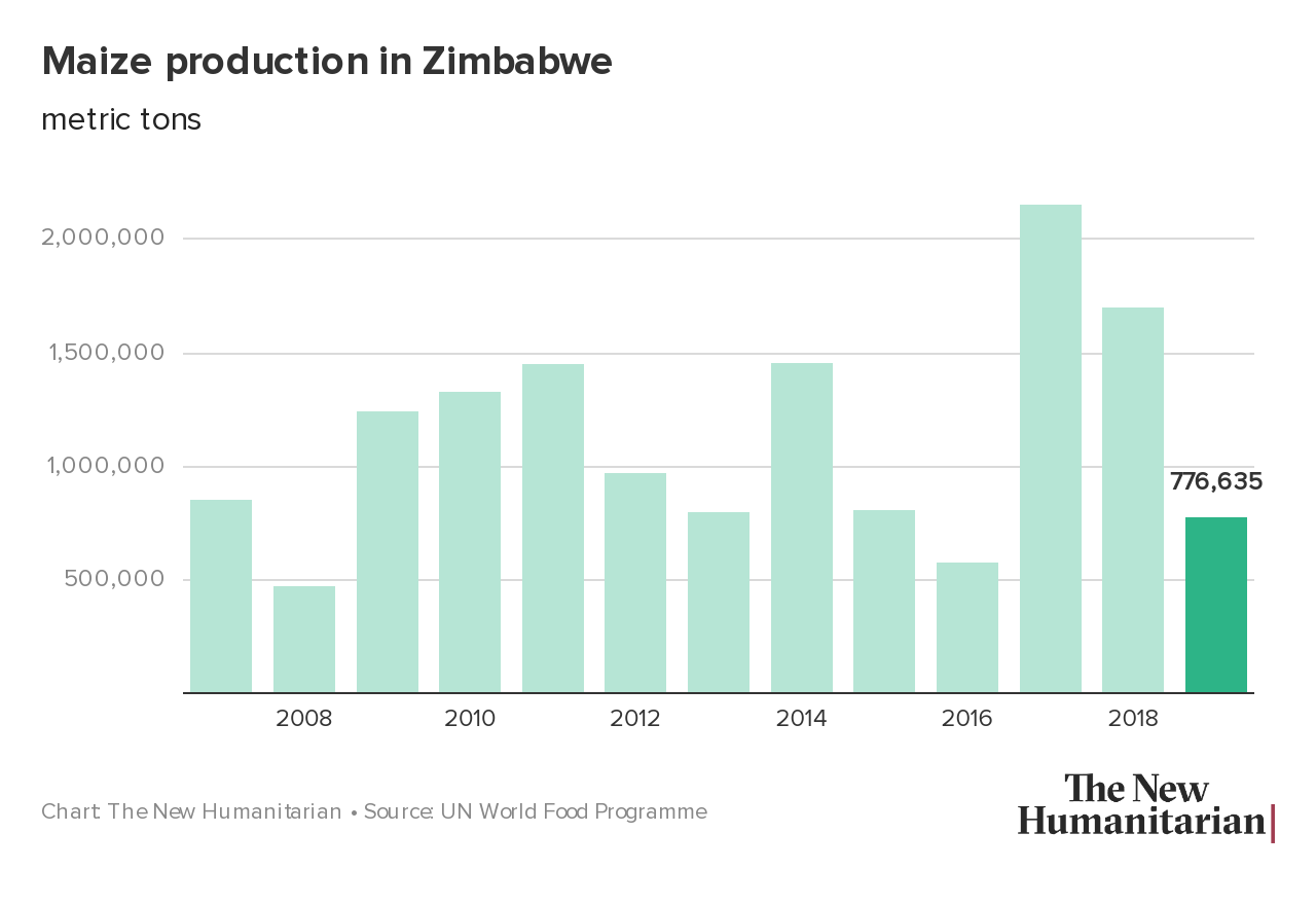 maize-production-in-zimbabwe.png | The New Humanitarian