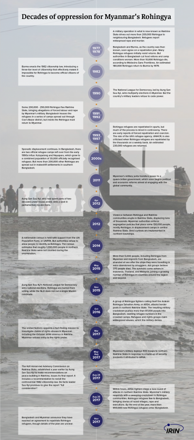 rohingya_timeline_v3.png | Conflict, Human Rights, Migration | The New ...